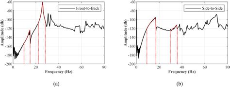 Fdd Extraction Of The Test Result A Front To Back B Side To Side
