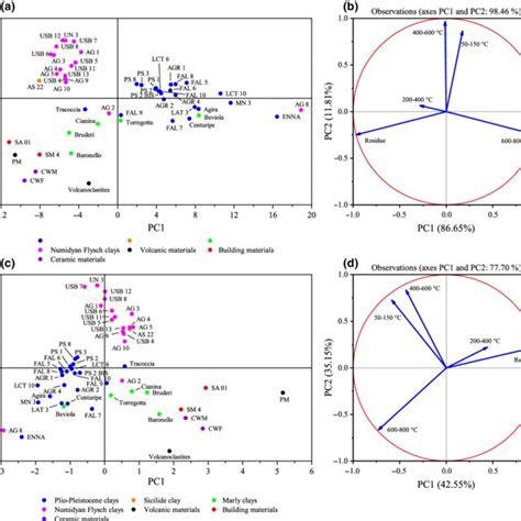 Scatter Plot A And C And Corresponding Loadings Plot B And D