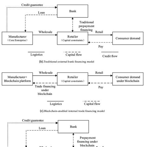 Supply Chain Internal And External Financing Mode Download Scientific Diagram