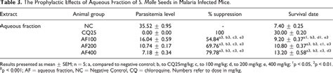 The Prophylactic Effects Of Aqueous Fraction Of S Molle Seeds In