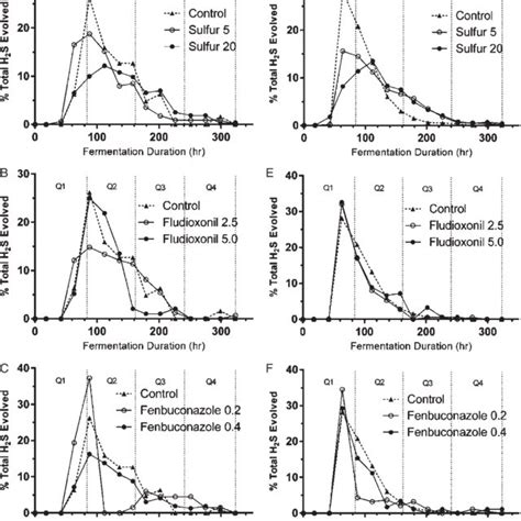 Fermentation Curve For Yeast Strain Ec1118 In Apple Juice Containing