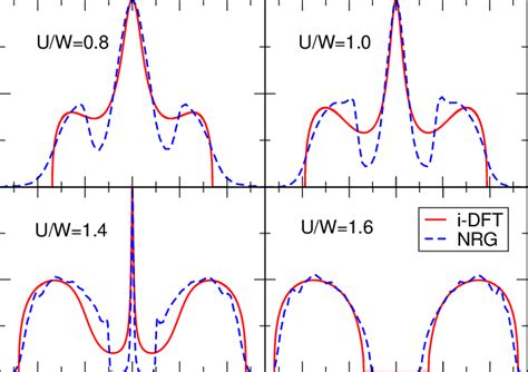 Spectral Functions Of The Hubbard Model On The Bethe Lattice For