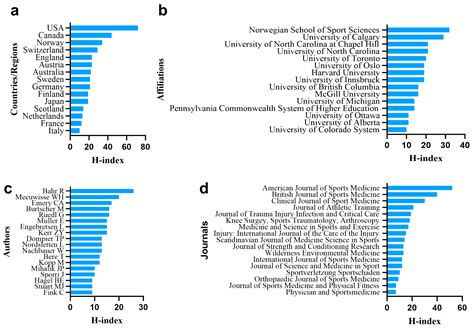 Ijerph Free Full Text The Global Research Status And Trends In Ice