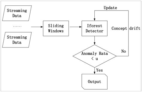 Applied Sciences Free Full Text Review Of Anomaly Detection Algorithms For Data Streams