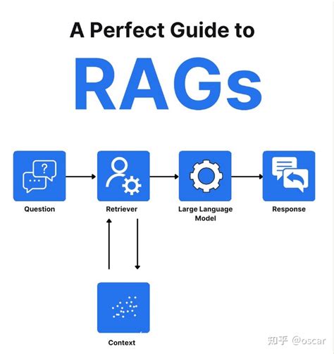 RAG 检索增强生成 快速入门 知乎