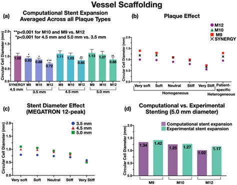 Vessel Scaffolding Computational Vs Experimental Vessel Scaffolding Download Scientific