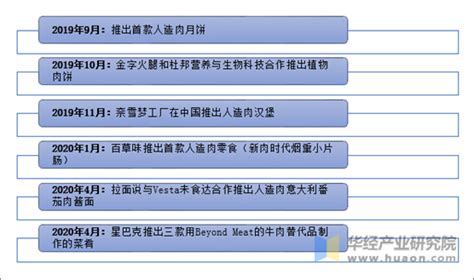 2020年全球及中国人造肉行业现状分析，国内“人造肉”或迎高速发展「图」华经情报网华经产业研究院