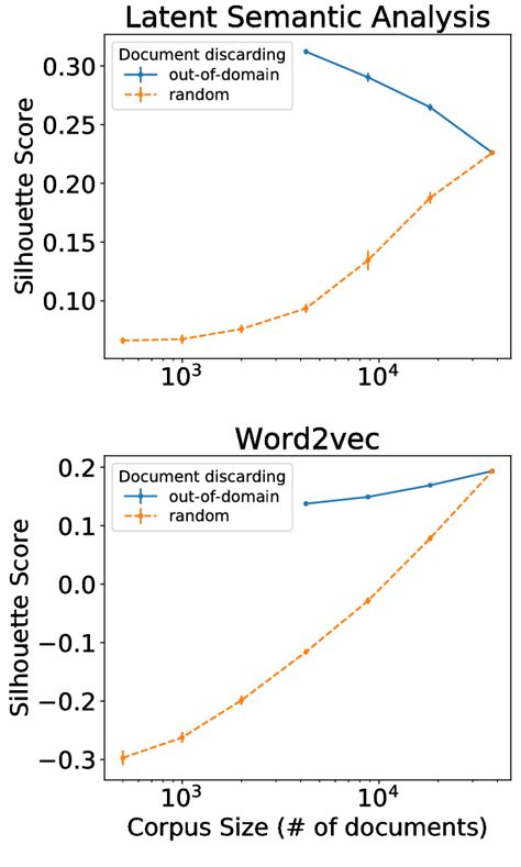 Semantic Categorization Test Analysis Silhouette Score Vs Corpus Size Download Scientific