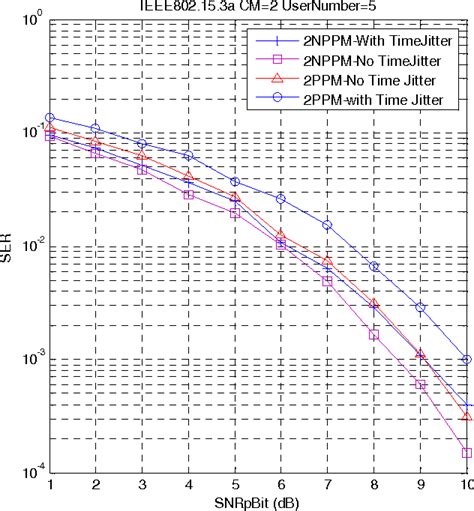 Figure 1 From Non Orthogonal Pulse Position Modulation For Time Hopping