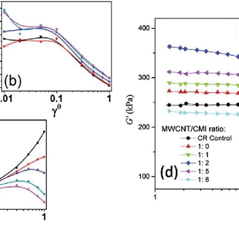 Pdf Molecular Dynamics Simulation Of The Viscoelasticity Of Polymer Nanocomposites Under