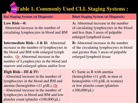 Ppt Chronic Lymphocytic Leukemia Risk Factors And Complications