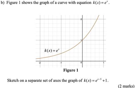 Figure 1 Shows The Graph Of A Curve With Equation K X E X Sketch On