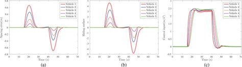 Heterogeneous Vehicle Platoon Under The Stsmcftdo Method With The Zero Download Scientific