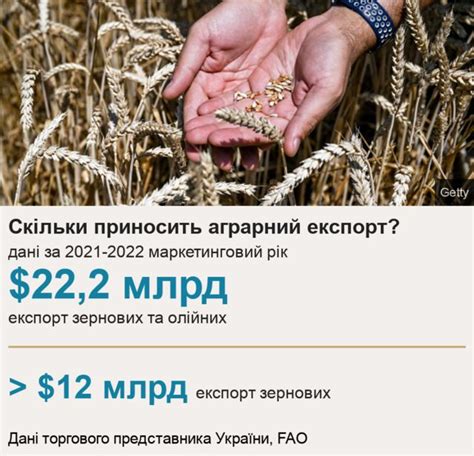 Зернову угоду продовжили що вже дає Україні і світу аграрний експорт