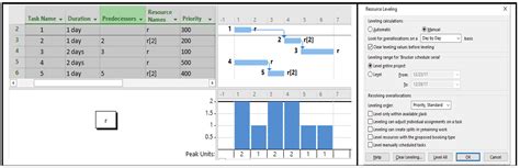 Scheduling Schemes And Heuristics For Leveling Mpug