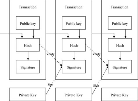 Functional Structure Of Block Chain Encryption Download Scientific Diagram