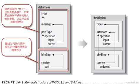 Webservice——wsdl详解 Csdn博客
