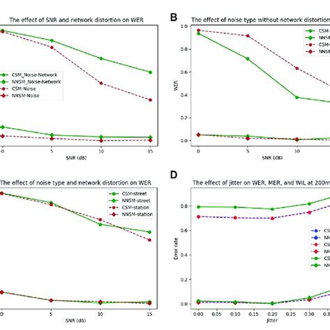 effects of snr noise type and network distortions on wer and the