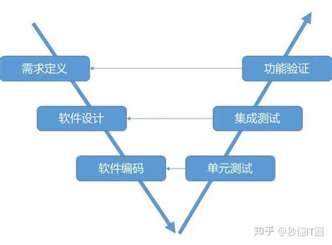 一文讲清十大软件过程模型 知乎