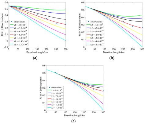 A Novel Method For Analyzing The Spatiotemporal Characteristics Of Gnss Time Series A Case