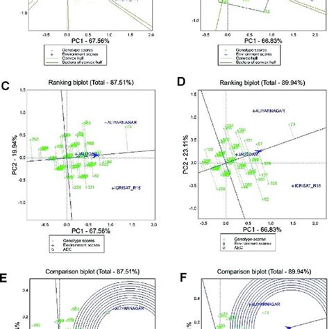 Gge Biplot Analysis For Disease Severity Scores To Lls And Rust At 90