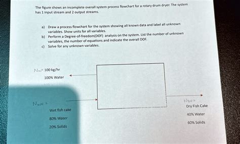 The Figure Shows An Incomplete Overall System Process Flowchart For A Rotary Drum Dryer The