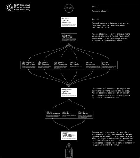 Scp Foundation Infographics Behance