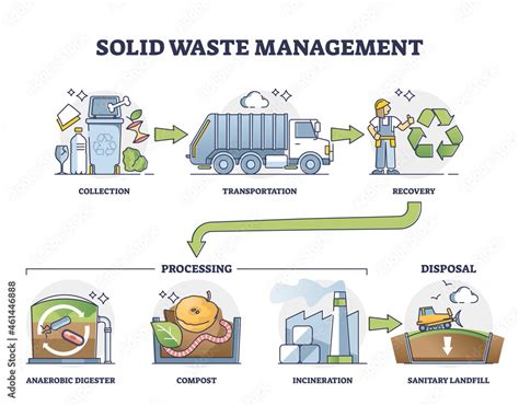 Fototapeta Solid Waste Management Steps With Processing And Disposal