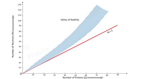 Nuclear Stability Curio Physics