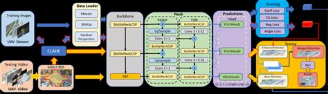 Structure Of The Dual Weight Yolov5 Obb Algorithm With Clahe