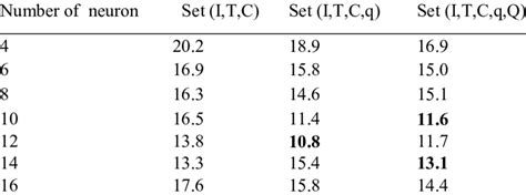 Test Rmse Values For Various Input Sets Download Table