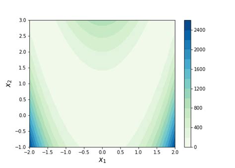 Implement A Gaussian Process From Scratch By Shuai Guo Towards Data Science