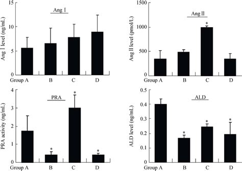 Comparison Of Plasma Rennin Angiotensin Aldosterone Activities Three