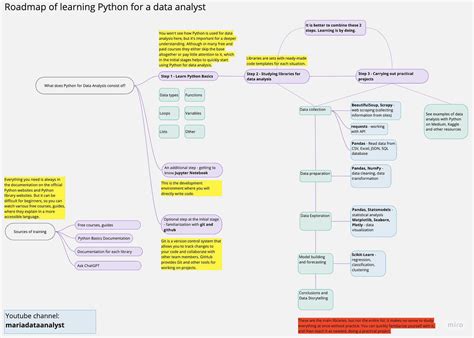 Python For Data Analyst Self Paced Learning Roadmap Mariia In The