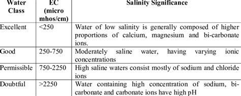 ­ Classification Of Irrigation Water Based On Electrical Conductivity Download Table