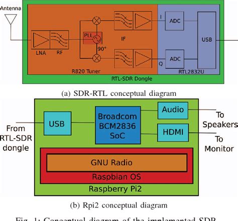 Figure 1 From Low Cost Sdr Spectrum Analyzer And Analog Radio Receiver