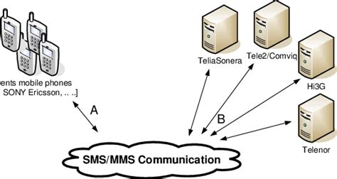 Problem Areas Regarding Interoperability Download Scientific Diagram