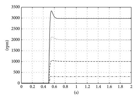 The Theoretical System Response To The Different Reference Commands