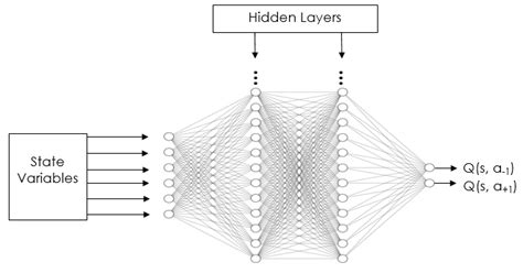 The Deep Neural Network Configuration Used To Approximate Q Values Download Scientific Diagram