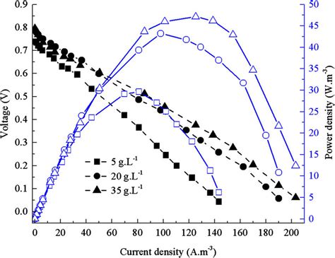 polarization curve power density current density and voltage of the