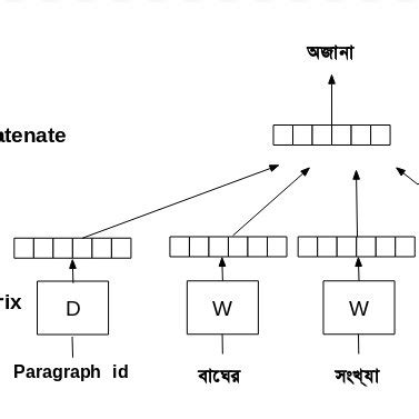 The Distributed Memory Model Of Doc Vec For A Bangla Sentence
