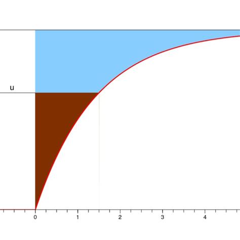 Exponential Distribution Function F X 1 − Exp−λ · X 1 For X ≥ Download Scientific