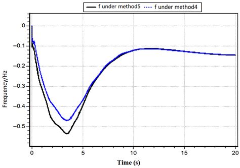 Sustainability Free Full Text Inertia And Primary Frequency Response Requirement Assessment