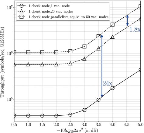 Throughput Comparison Of Different Decoder Architectures For