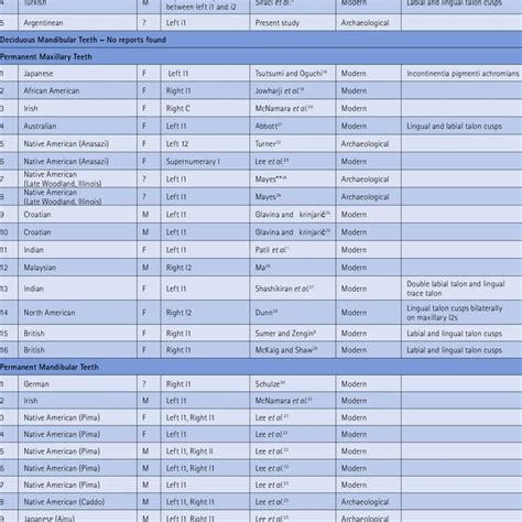 Reported Cases Of Labial Talon Cusps Download Table