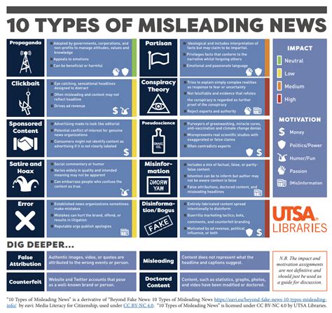 Handout Types Of Misinformation Utsa Libraries Learning Technology