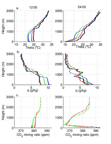 Simulated And Observed Potential Temperature A And Humidity B