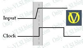 System Verilog Setup And Hold Time And Clocking Block In System Verilog