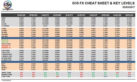 Friday March 03 OSB G10 Currency Pairs Cheat Sheet Key Levels