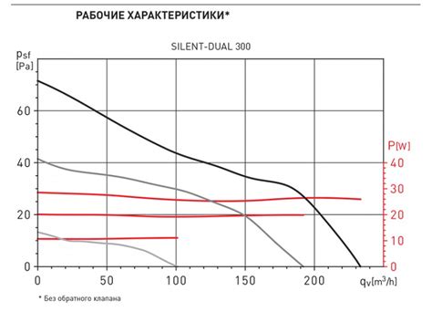 Купить интеллектуальный вентилятор Silent Dual 300 в Минске, цены оптовые